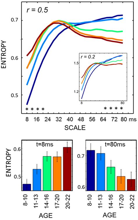 Entropy Special Issue Multiscale Entropy And Its Applications In Medicine And Biology