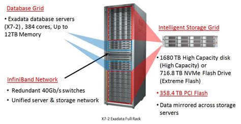 Netsoftmate Technical Blog Exadata Database Machine X7 2 First Look