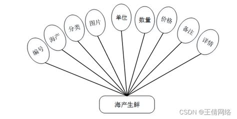 [附源码]java毕业设计海南生鲜冷链物流配送系统论文 可以应用于现代化物流的相关技术并设计适合生鲜品冷链物流的框架结构图 csdn博客