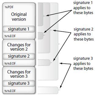 Certificates A Standard Way To Manually Add A Digital Signature To A