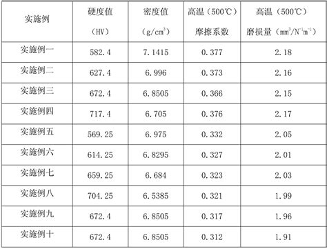 Fe Based High Temperature Resistant Self Lubricating Composite Material And Preparation Method