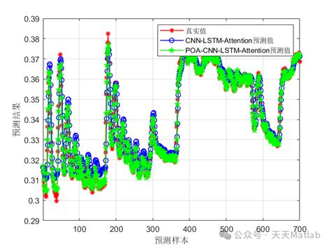 Sci顶级优化 基于鹈鹕算法优化卷积神经网络结合注意力机制的长短记忆网络poa Cnn Lstm Attention实现风电功率多输入单输出