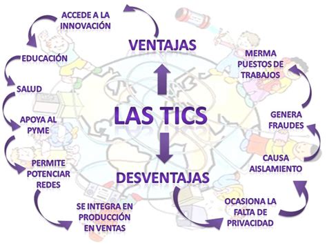 Ventajas Y Desventajas De Las Tics Mapa Mental Porn Sex Picture