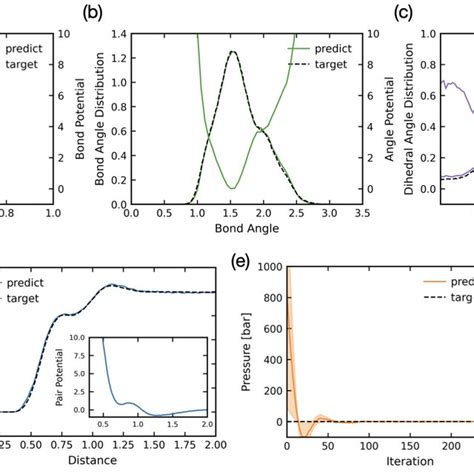 A Bond Length Distribution Functions B Bond Angle Distribution