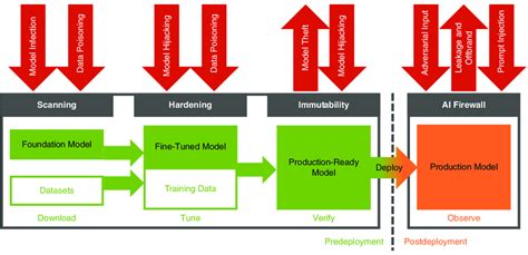 ai lifecycle attacks and security download scientific diagram