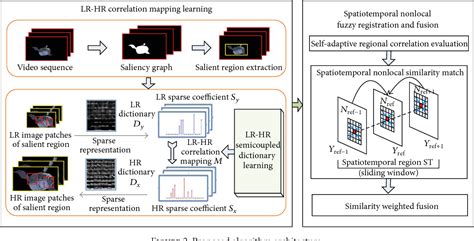 Figure 2 From Learning Based Video Superresolution Reconstruction Using