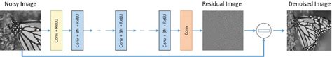 Figure 1 From Meta Optimization Of Deep Cnn For Image Denoising Using