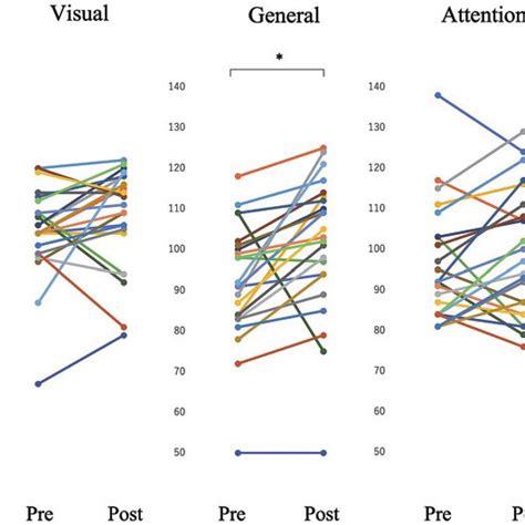 Preoperative And Postoperative Wms R Subscale Scores Patients Had