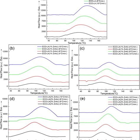 Dsc Curves Showing Exothermic Curing Peaks At Different Heating Rates
