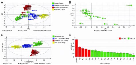 Chemometric Analysis For The Marine Derived Peptides Combined With The
