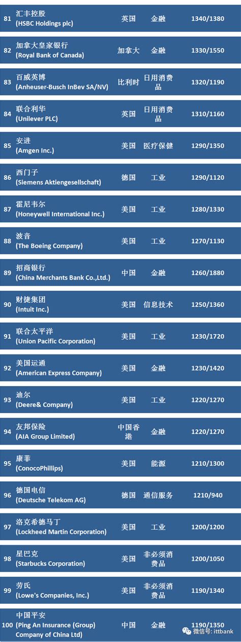2023全球市值100强上市公司排行榜（top 100）企业沙特美国