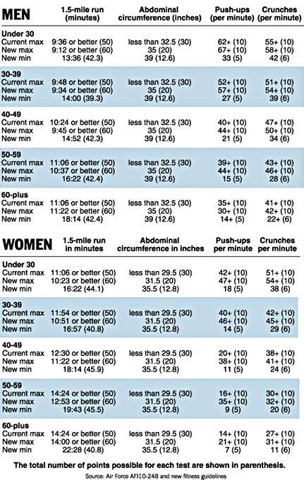 Air Force Fitness Test Standards Precious Viera
