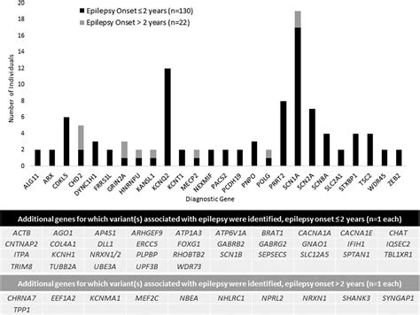 Genetic Diagnosis Impacts Medical Management For Pediatric Epilepsies