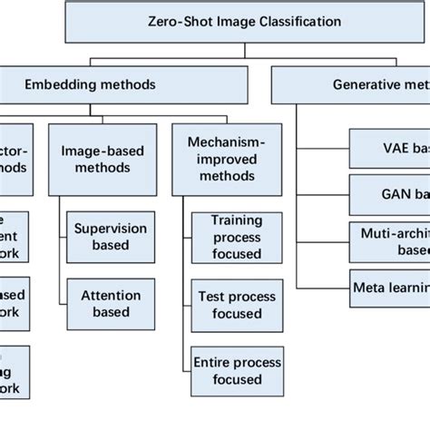 the taxonomy structural diagram for zero shot image classification