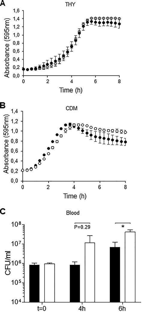 Growth Phenotype Of The Wt D39 Strain And Δadcaii Mutant A And B