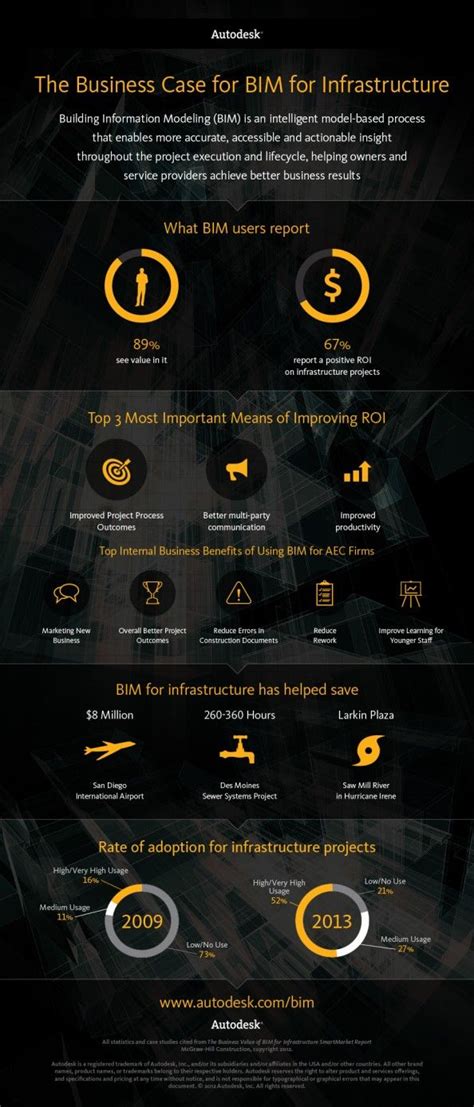 7 Construction And Bim Ideas Infographic Bim Building Information