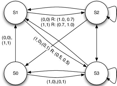 An Example Markov Game With The Same Structure As Example But With