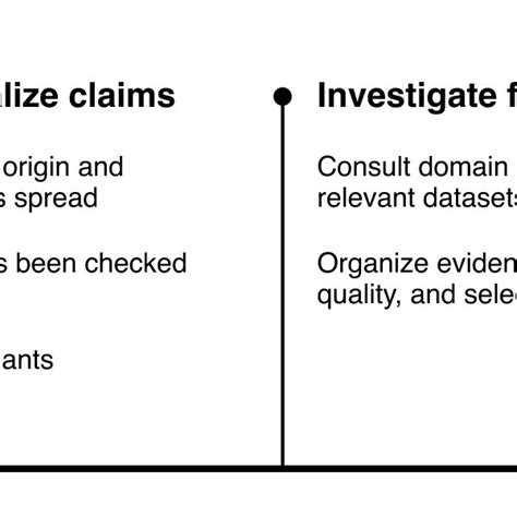 A Fact Checking Workflow Synthesized From Graves 46 Micallef Et Al