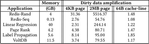 Table From Using Local Cache Coherence For Disaggregated Memory
