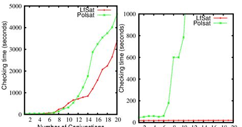Experimental Results On Random Conjunction Formu Las Download