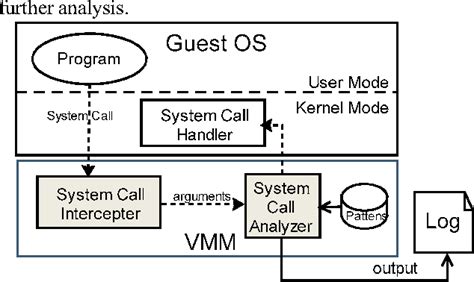 Figure From A Vmm Based System Call Interposition Framework For