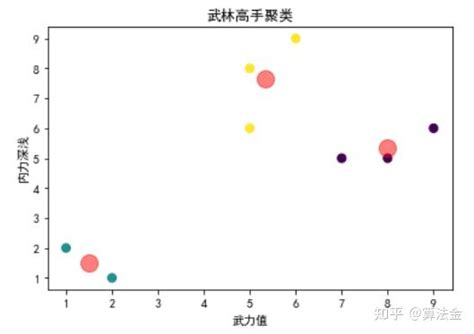 10 种顶流聚类算法，附 Python 实现 知乎