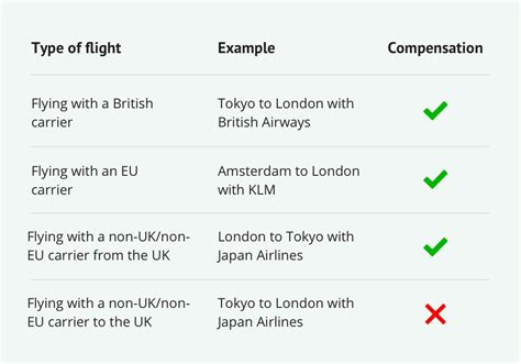 How To Get Compensation For Delayed Flight Flight Uk