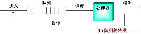 操作系统——进程状态图解（两状态进程模型，五状态进程模型，含挂起态的进程模型）操作系统五态图 Csdn博客
