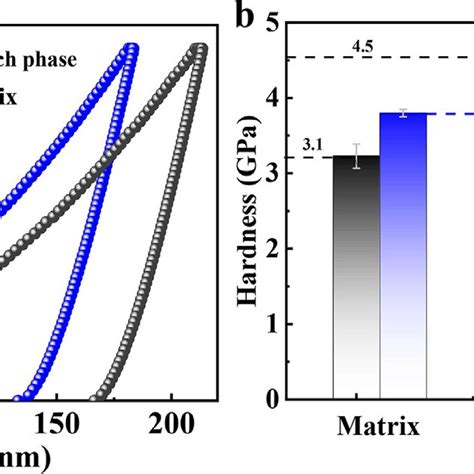Nanoindentation Analysis For The Matrix And Zr Rich Phase A Download Scientific Diagram