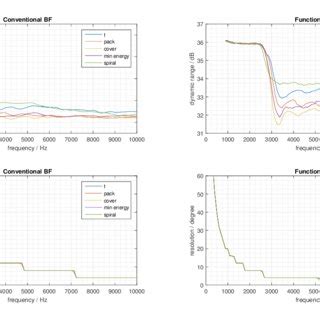 Localization Performance Of Spherical Array With Different Designs