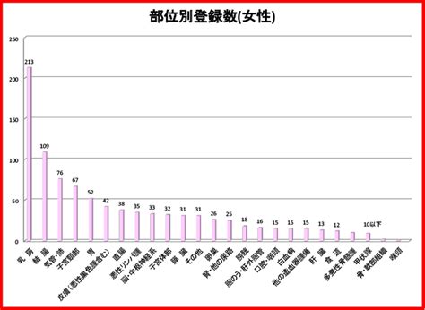 院内がん登録2018年 横須賀共済病院