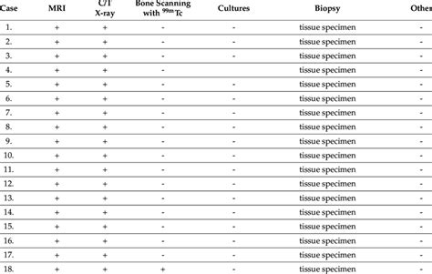 Definite Diagnosis Of Skeletal Infection Caused By Coccidioides Spp