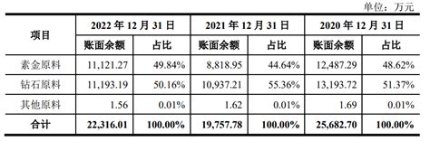 周六福三度闯关ipo钻石价跌存货高企，难消深交所质疑 新华网客户端