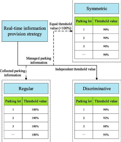 Classification Of Real Time Information Provision Strategies