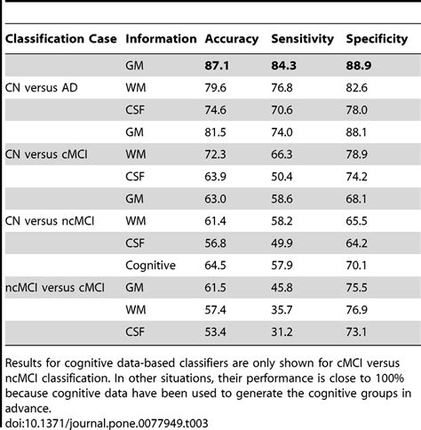 Median Values Of Classification Accuracy Sensitivity And Specificity Download Table