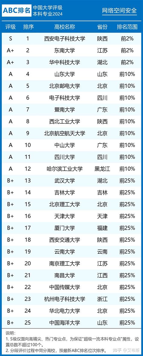 2024年网络空间安全专业大学排名：西安电子科技大学第一 知乎