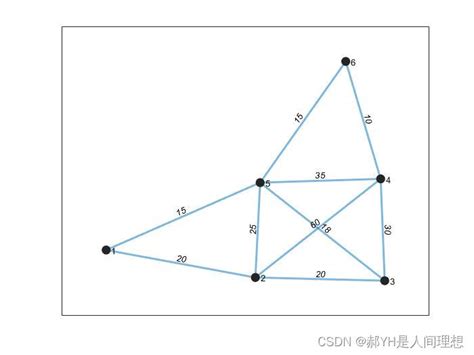 Matlab——图论合集matlab图论 Csdn博客