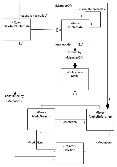 Role OntoUML Specification Documentation
