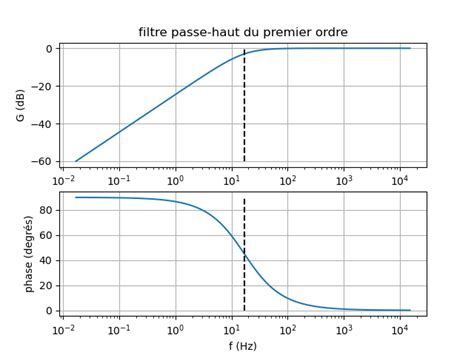 Filtre Rc Diagramme De Bode Forum Physique Chimie Reprise D Tudes