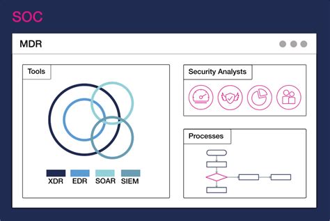 Mdr Soc Edr Xdr Soar And Siem What Does It Mean