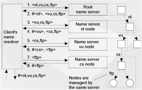 Distributed Systems Flashcards Quizlet