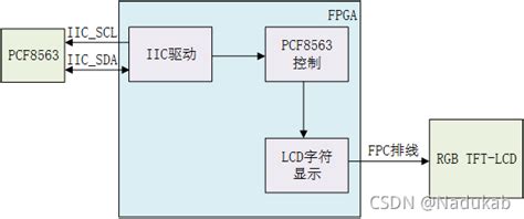 Zynqandfpga Rtc时钟实验nadukab的博客 Csdn博客