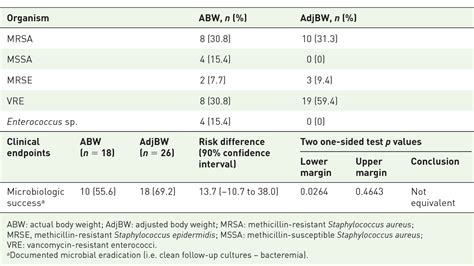 Figure 1 From Daptomycin Dosing In Obese Patients Analysis Of The Use