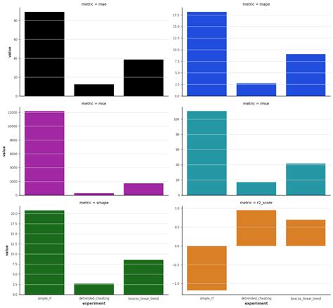 Forecasting With Trees Time Series With Deep Learning Quick Bite