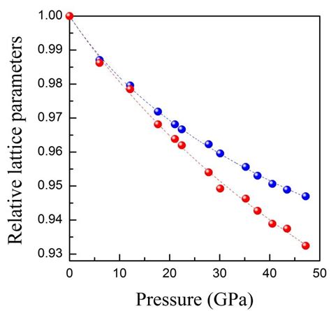 Relative Lattice Parameters Aa 0 Blue And Cc 0 Red Of B 12 As 2 Download Scientific