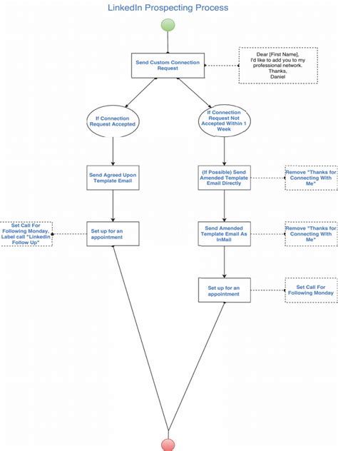 Linkedin Prospecting Process Map Pdf Cyberpunk Themes Websites