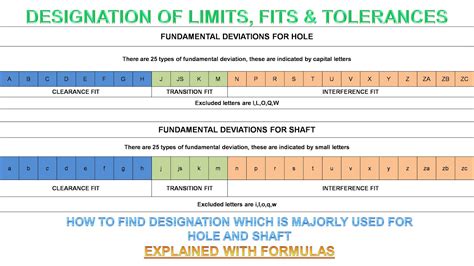 Tolerances And Fits Limits And Fits