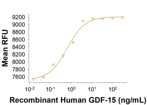 Recombinant Human Gdf 15 Human Cell Expressed Protein 8146 Gd 010 R