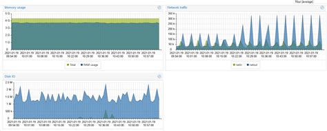 Iobroker Sehr Hohe Diskwrites In Proxmox