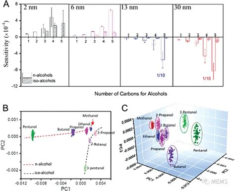 用于检测voc和人体呼气的化学电阻式气体传感器的最新进展 电子发烧友网